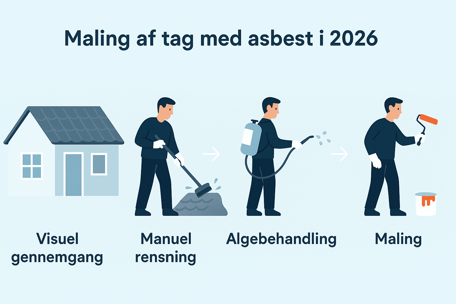 Maling af tag med asbest i 2026 - Nye regler fra 1. Juli ...